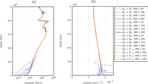 Application Example A Laterally Averaged Effective Viscosity B Download Scientific