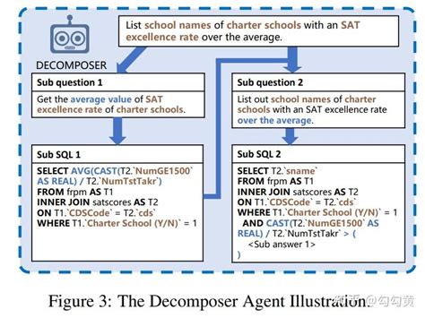 【nl2sql论文 23年12月】mac Sql：a Multi Agent Collaborative Framework For Text To Sql 知乎