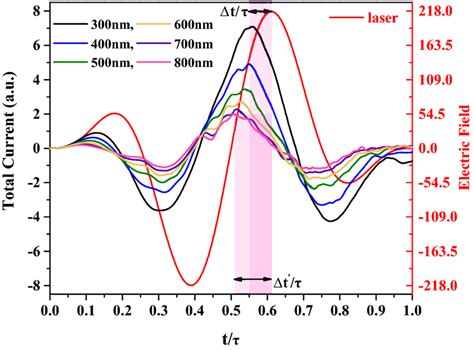 The Induced Total Current Left Side As Well As Its Driving Laser