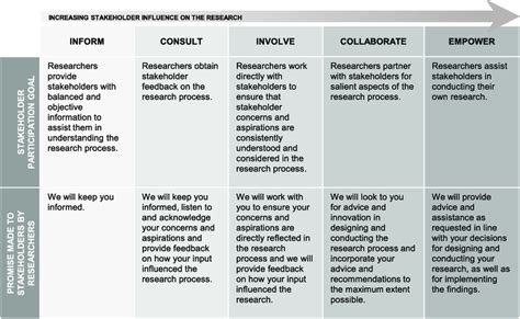 Research Relevant Modified Iap2 Spectrum This Spectrum For Stakeholder Research Relevant Modified Iap2 Spectrum This Spectrum For Stakeholder