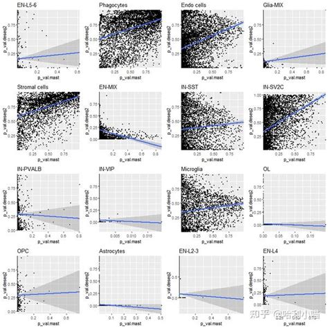 单细胞数据分析——找差异基因的算法比较 知乎