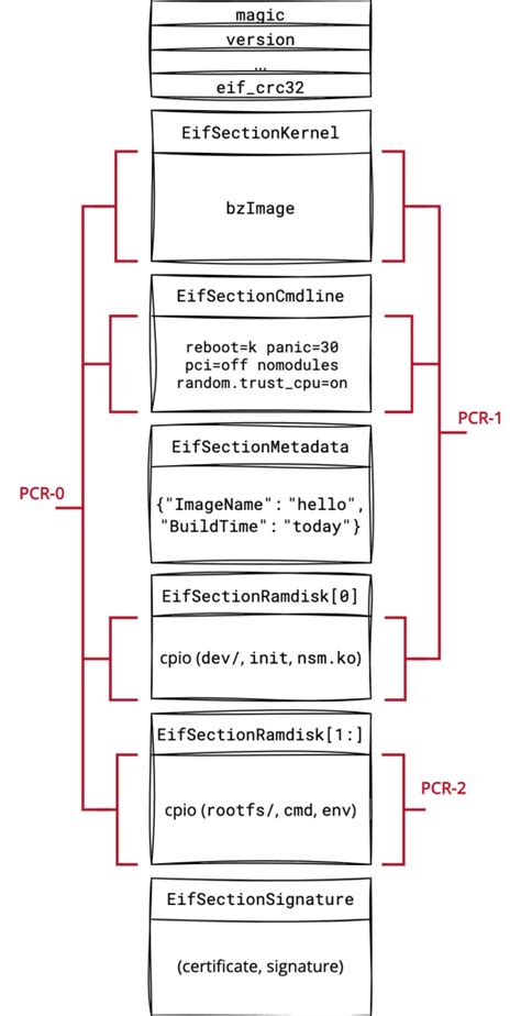 A Few Notes On Aws Nitro Enclaves Images And Attestation The Trail Of Bits Blog