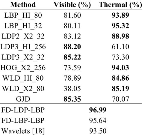 Average Recognition Rate For The Proposed Fusion Method Against All