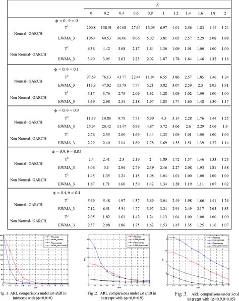 Table I From Monitoring Simple Linear Profiles In The Presence Of Garch