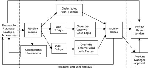 Part Of Integrated Inter Organizational Workflow Download Scientific Diagram