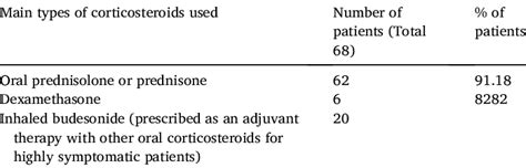 Types Of Corticosteroids Used Download Scientific Diagram