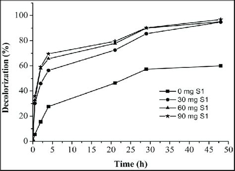 Percent Decolorization As A Function Of Catalyst Extent And Reaction