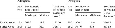 Thermodynamic Parameters Download Table