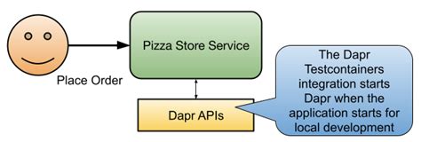Java Spring And Dapr Diagrid Blog