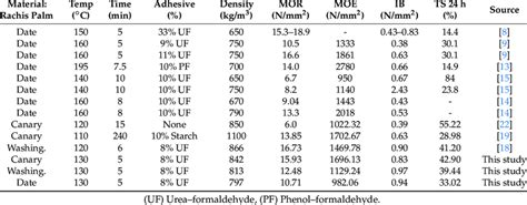 Average Properties Of Palm Rachis Particleboards By Different Authors