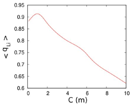 Average Tetrahedral Order Parameter Qli Considering All Four Water