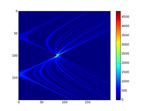 Python Displaying A Slice From A D Ndarray Stack Overflow