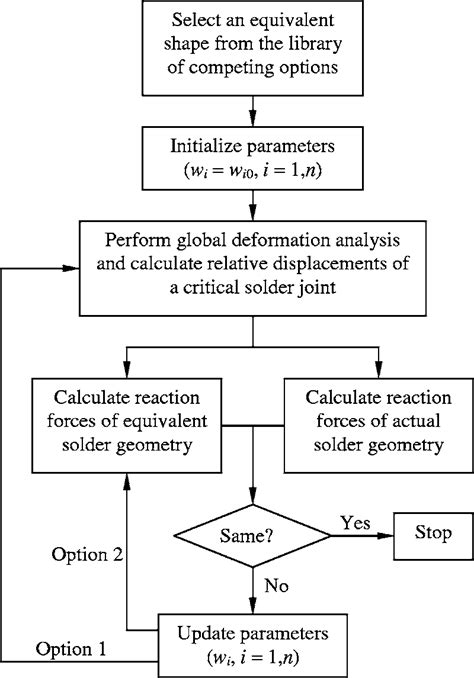 flowchart for calculating equivalent model parameters download