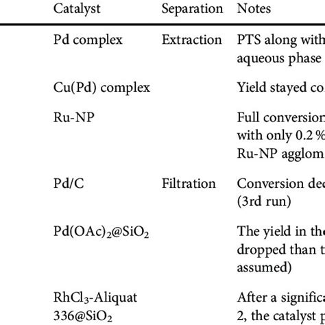 Different Surfactant States A Surfactant Monomer B Surfactant