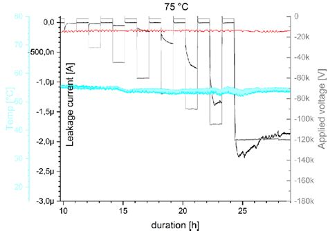Leakage Current Measurement Sequence At 75 C Download Scientific Diagram