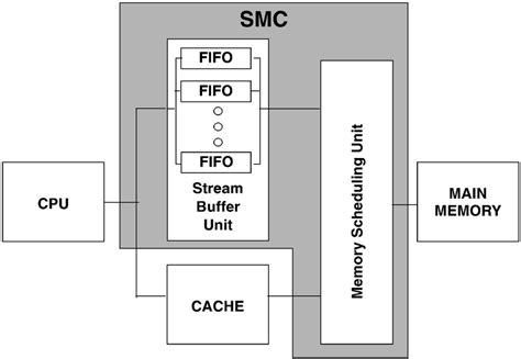 Stream Memory Controller Organization Download Scientific Diagram
