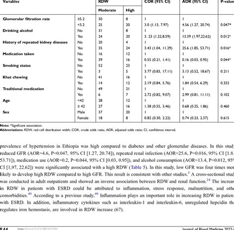 Bivariate And Multivariate Logistic Regression Analysis Of Rdw And
