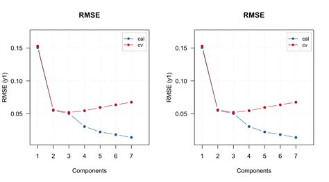Validation Getting Started With Mdatools For R