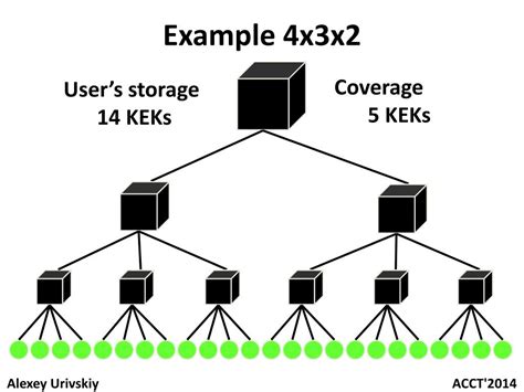 Ppt Broadcast Encryption Scheme Based On Binary Cubes Powerpoint Presentation Id5713570