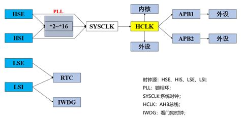 Stm32时钟树 Csdn博客 Stm32时钟树 Csdn博客