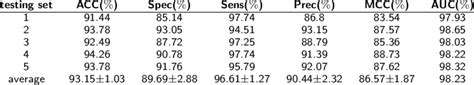 Prediction Results Of Human Banthracis Data Set Under Five Fold