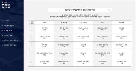 1519 세대는 주로 지인들과 소통 교류하기 위해 인스타그램을 이용한다는 응답이 많았고 57 5 는 패션 ‧ 뷰티 트렌드를 검색하기 위해 인스타그램을 이용한다고