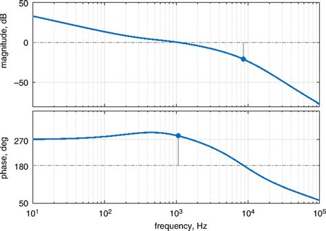 bode plot for the total loop gain of the proposed single‐loop led boost