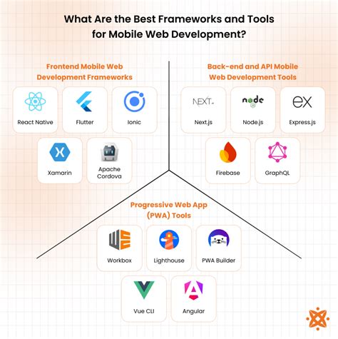 Mobile Web Development Definition Frameworks Programming Languages