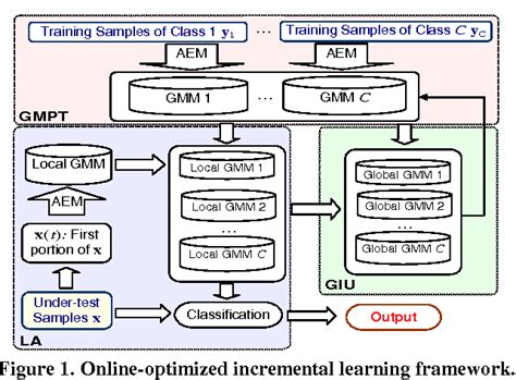 Figure 1 From An Online Optimized Incremental Learning Framework For