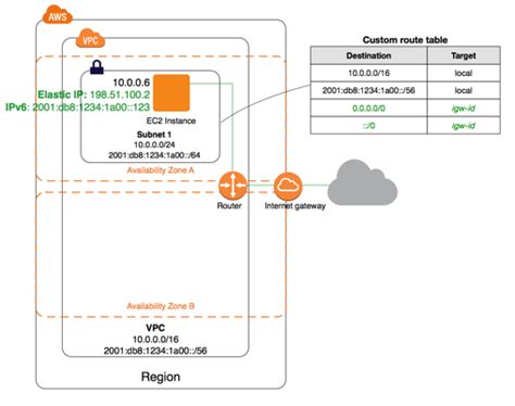 Aws Vpc Scenario Vpc With Single Public Subnet Diagram Quizlet