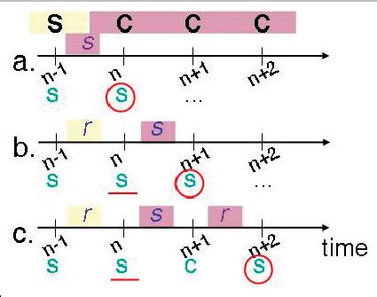 Illustration Of The Distinction Between Proactive A And Retroactive Download Scientific