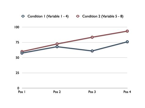 Regression Comparing Two Slopes Cross Validated