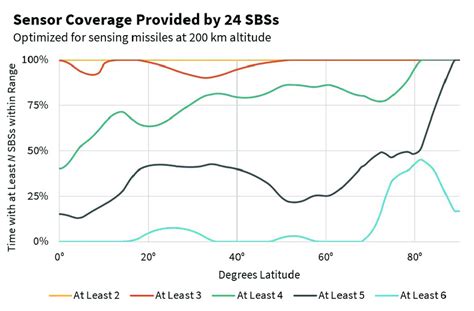 Sensor Coverage For A 24 Satellite Space Based Sensor Layer 24 Download Scientific Diagram