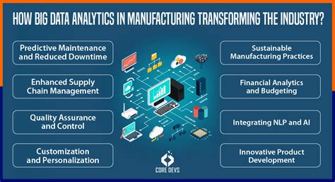 How Is Big Data In Manufacturing Transforming The Industry Core Devs Ltd