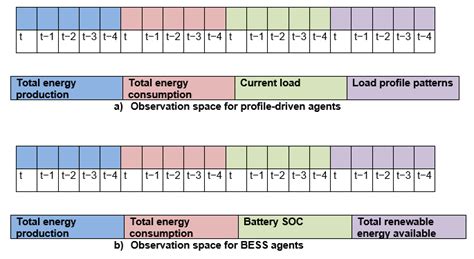 Observation Space For Agents Download Scientific Diagram