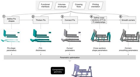 Figure 8 From An Assembly Oriented Design Framework For Additive Manufacturing Semantic Scholar