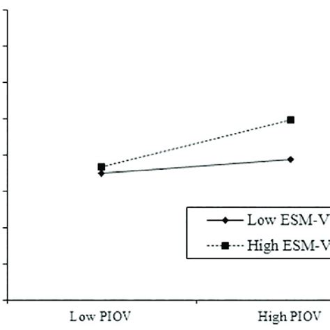 Moderating Effect Of ESM Visibility In The Relationship Between Download Scientific Diagram