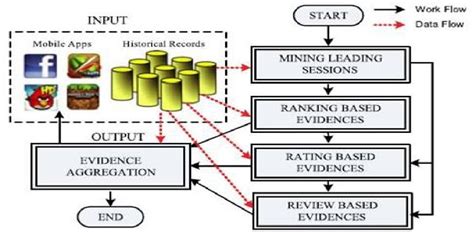 Figure 1 From Ranking Fraud Detection Scheme For Mobile Applications Semantic Scholar