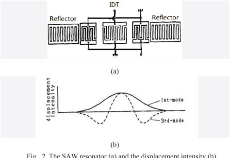 Performance Improvement Of Gcsaw Gas Sensor System Semantic Scholar