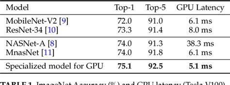 table 1 from design automation for efficient deep learning computing