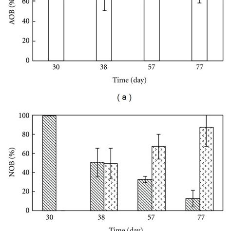 Influent And Effluent N Concentrations For The Side Stream Reactor