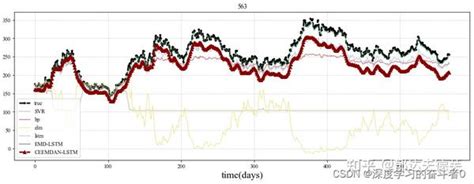 ceemdan lstm、emd lstm、eemd lstm模型股票预测对比结果 知乎