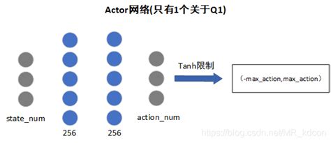 强化学习之td3算法实现 halfcheetah v2环境 csdn博客