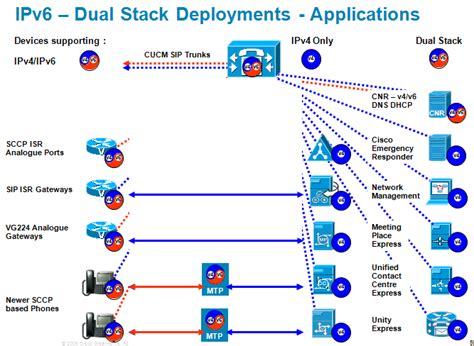 Ipv6 Uc Features And Deployment Examples Cisco Community