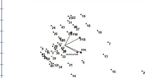 Principal Component Analysis Using Percentage Of Rust Incidence And Download Scientific Diagram