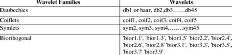 Different Wavelet Families Download Table