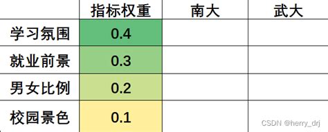 评价模型（一） 层次分析法（ahp）熵权法，topsis分析 及其对应 Python 实现代码和例题解释层次分析法和熵权法 Csdn博客