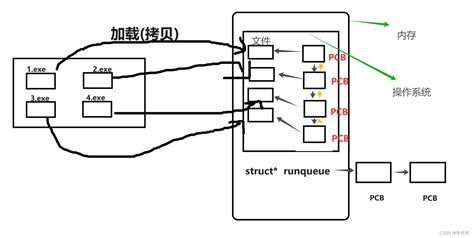 linux篇 进程 ew帮帮网