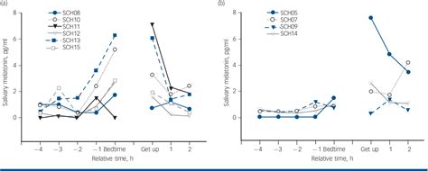 Figure 2 From Sleep Wake Cycles And Cognitive Functioning In Schizophrenia Semantic Scholar