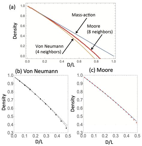 Quasi Equilibrium Density Of Cells A Equation 2 Showing The Download Scientific Diagram